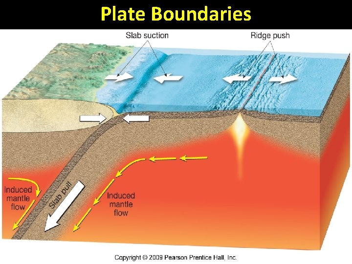 Plate Boundaries All major interactions among plates occur