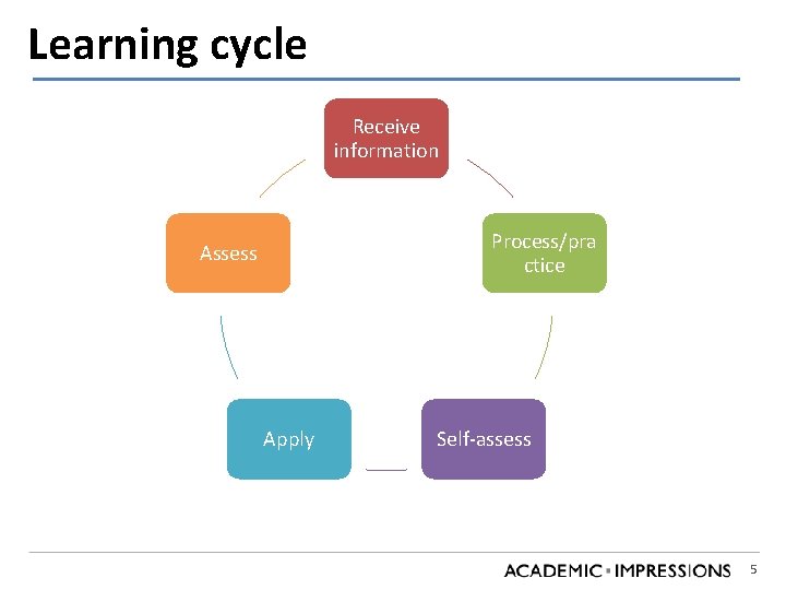 Blending Assessments for Optimizing Learning Patricia Mc Gee