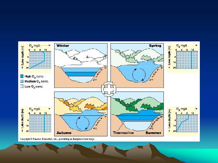 Climate Ecosystems made of abiotic and biotic Abiotic