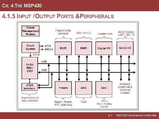 EMBEDDED SYSTEMS DESIGN CHAPTER 4 THE MSP 430