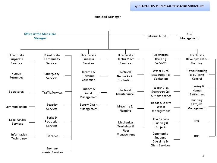 REVISED ORGANISATIONAL STRUCTURE Presented by Mr D Ngxanga