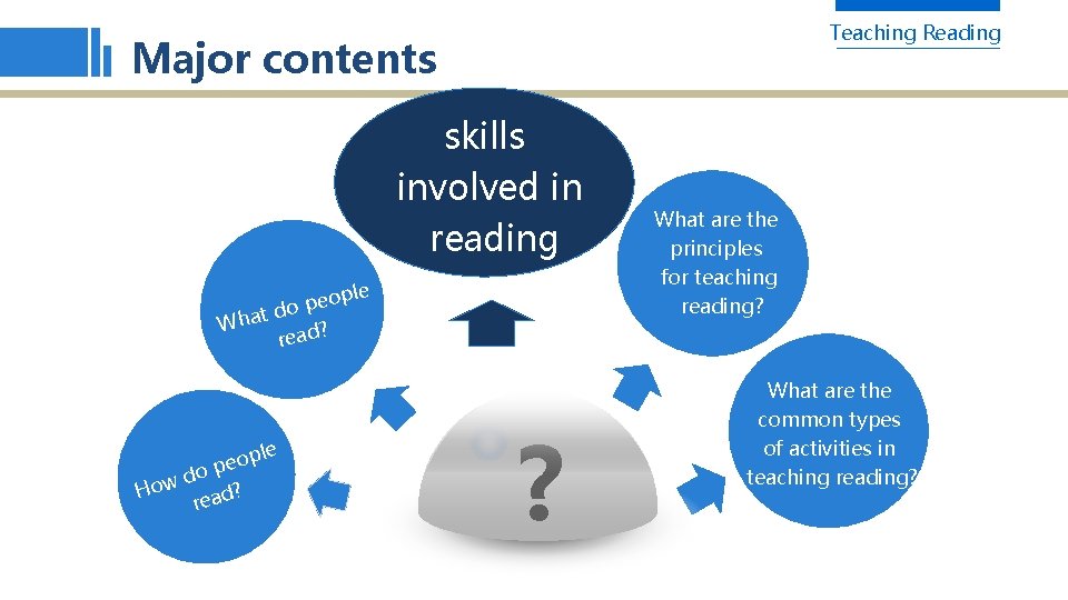 Teaching Reading Teaching Reading Major contents skills involved