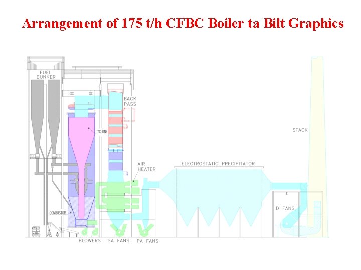 Welcome to PRESENTATION on CIRCULATING FLUIDIZED BED COMBUSTION