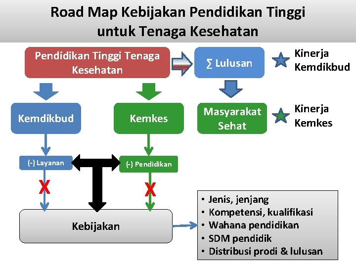 Kementerian Pendidikan dan Kebudayaan Kebijakan Ditjen Dikti Dalam