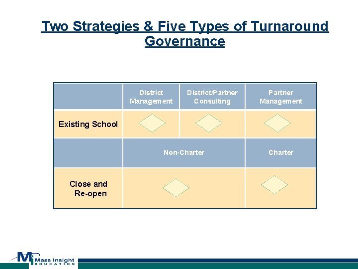 Two Strategies Five Types of Turnaround Governance District
