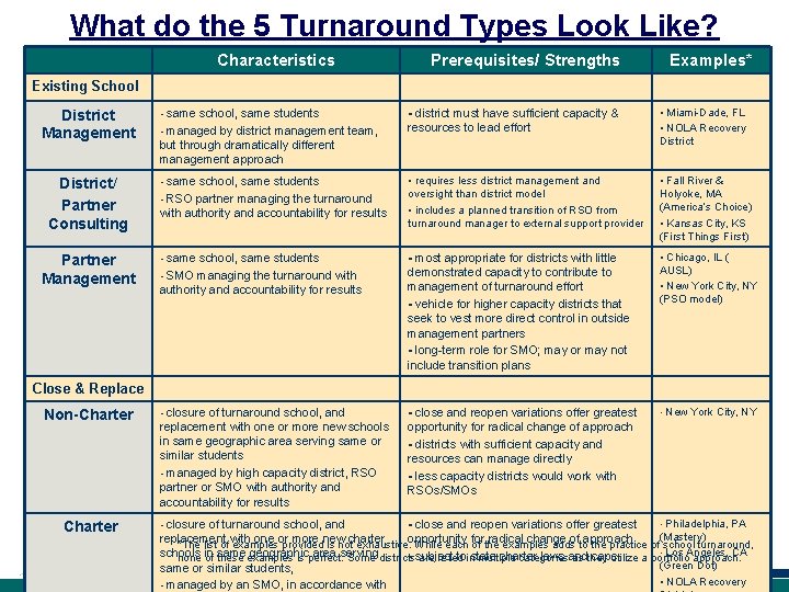 Two Strategies Five Types of Turnaround Governance District