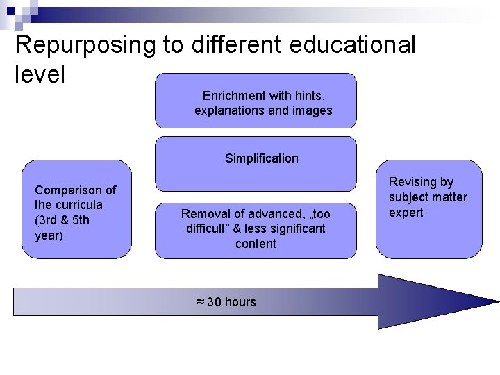 The impact of repurposing to different educational levels