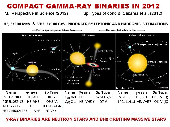 GAMMARAY COMPACT BINARIES ASTROPHYSICAL SCENARIOS Flix Mirabel ...