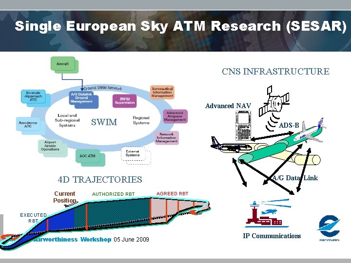 Verification of Compliance for Military Systems in SESAR