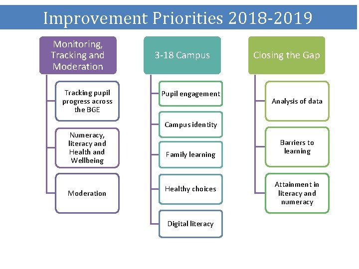 School priorities 2018 2019 September 2018 What is