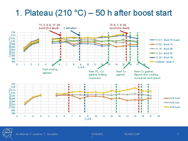 11 T dipole reaction heat treatment fixture temperature