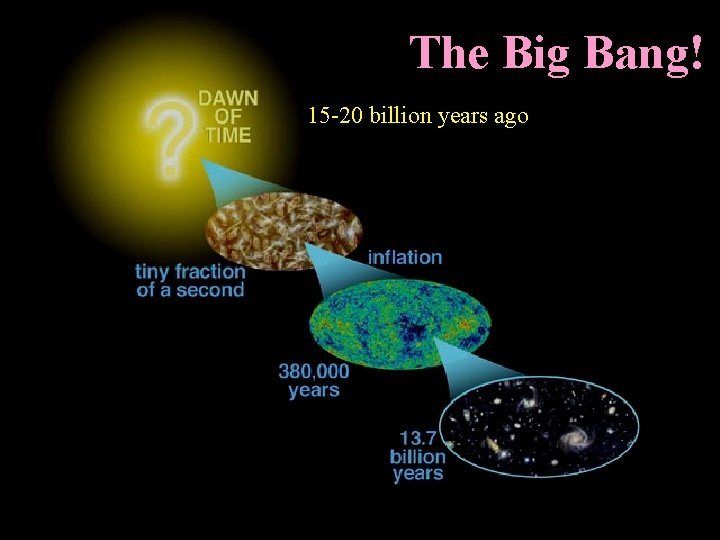 The Big Bang 15 20 billion years ago