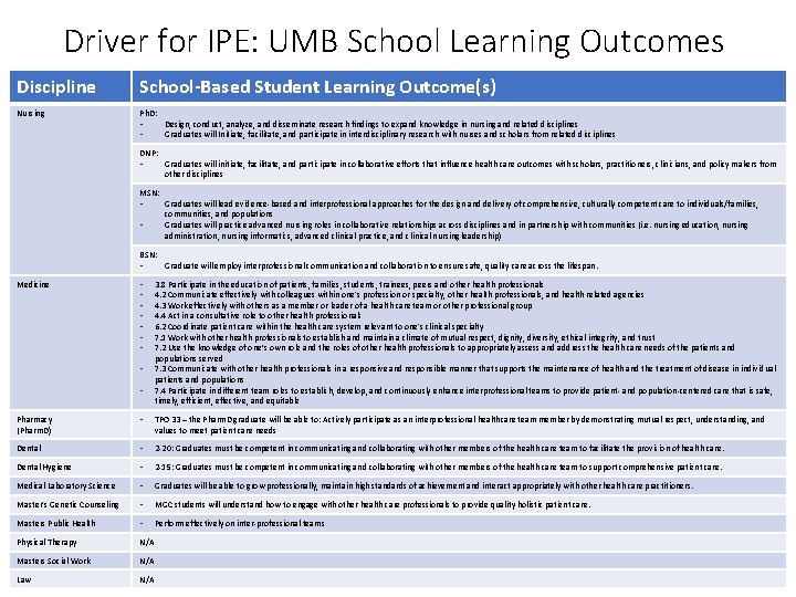 UMB Institutional Learning Outcomes Why Interprofessional Education Heather