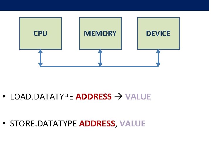 CPU MEMORY DEVICE LOAD DATATYPE ADDRESS VALUE STORE
