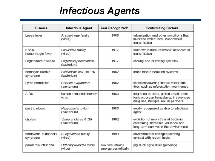 Infectious Diseases Presented by M Alvarez Adapted from