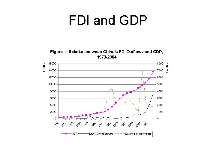 The Pattern and Magnitude of Chinas Outward FDI