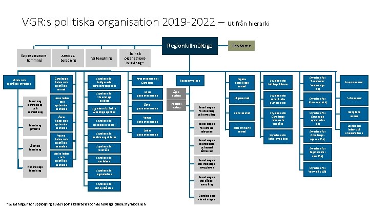 Politisk organisation 2019 2022 VGR s politiska organisation