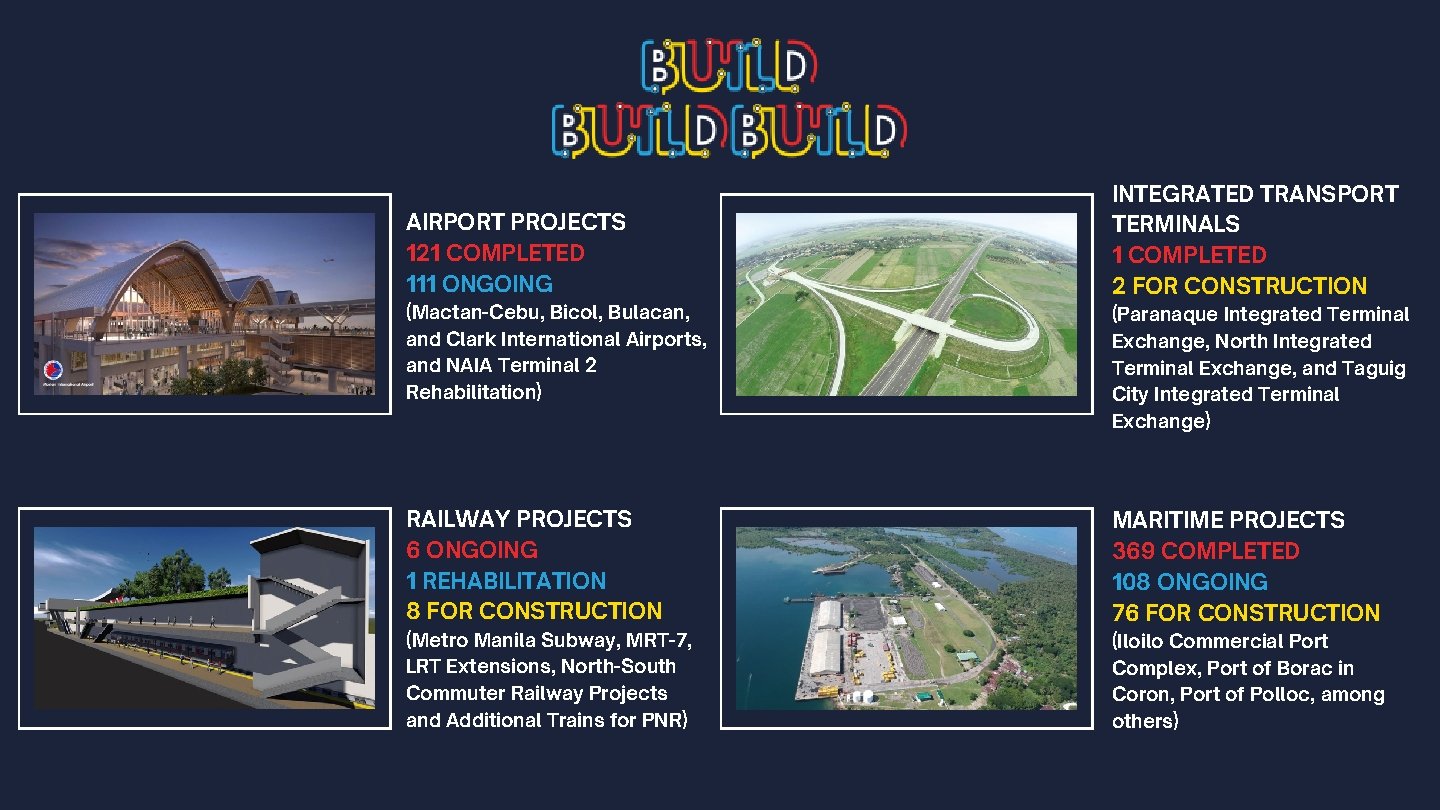 AIRPORT PROJECTS 121 COMPLETED 111 ONGOING INTEGRATED TRANSPORT