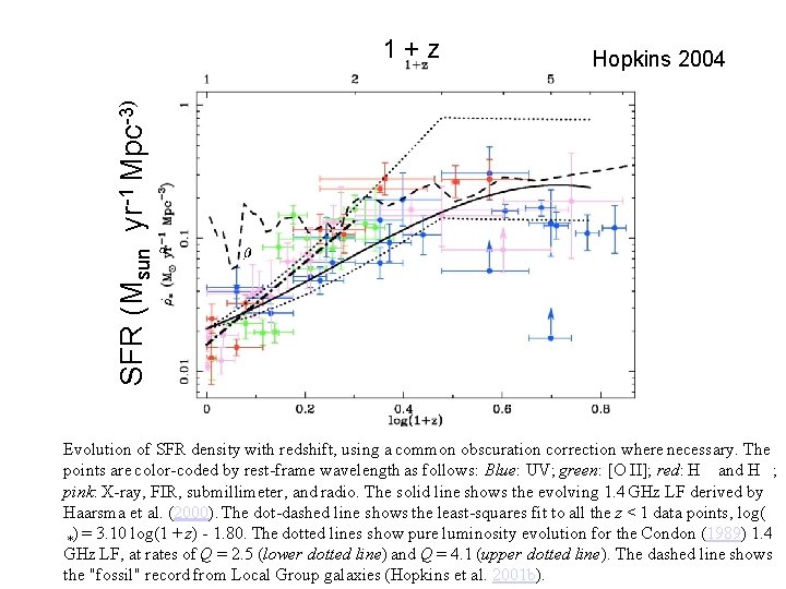 Hopkins 2004 SFR Msun yr1 Mpc3 1z Evolution