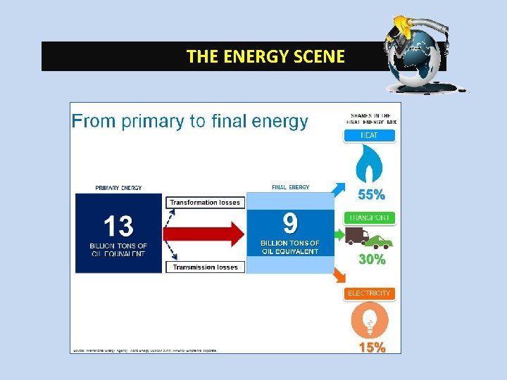 THE ENERGY SCENE THE ENERGY SCENE Energy consumption