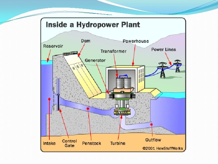 HYDRO DAMS Hydro Dams Energy is produced by