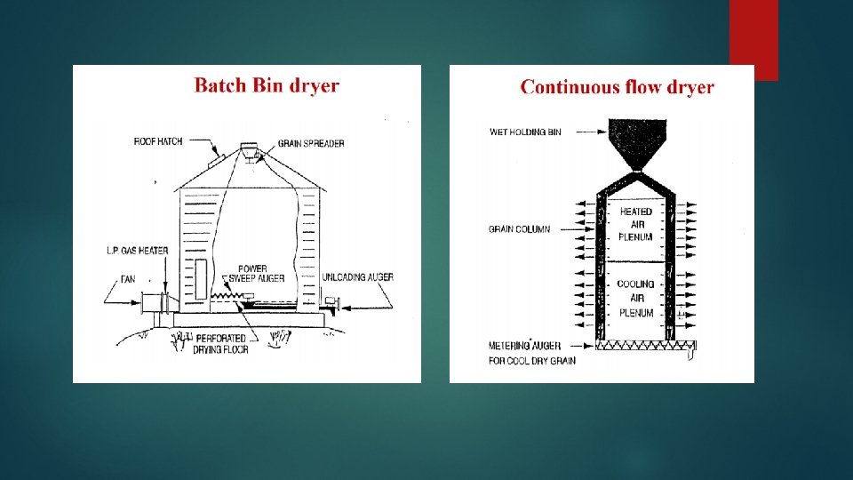 Air distribution system and types of seed dryers