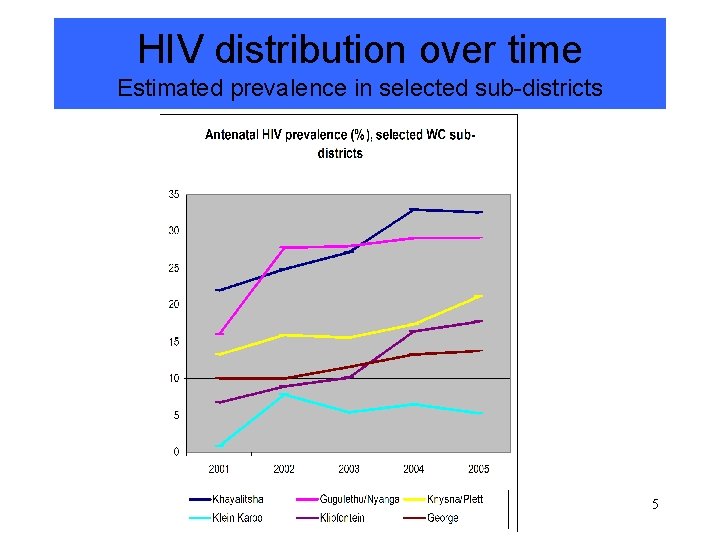 Western Cape Burden of Disease HIV and Tuberculosis