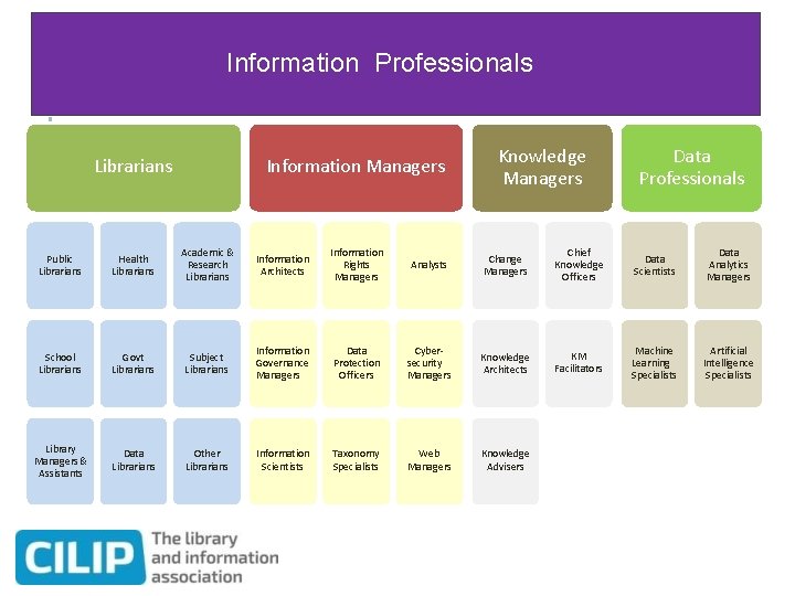 LIS8109 STRUCTURE OF LIBRARY INFORMATION PROFESSION TABLE OF