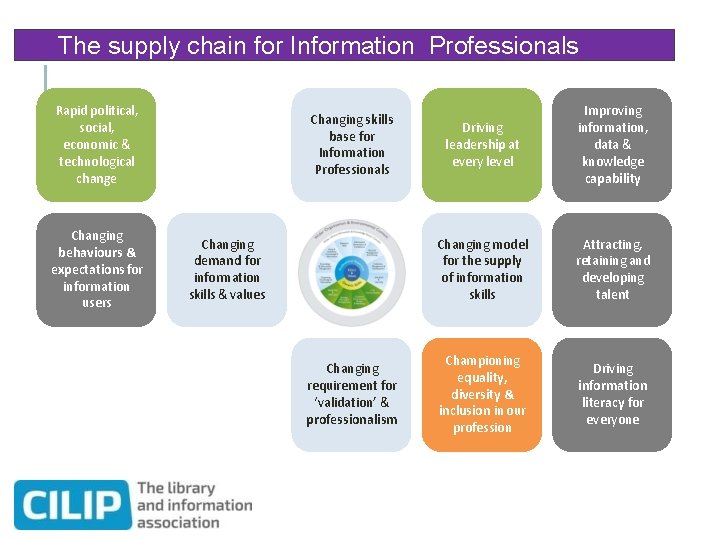 LIS8109 STRUCTURE OF LIBRARY INFORMATION PROFESSION TABLE OF