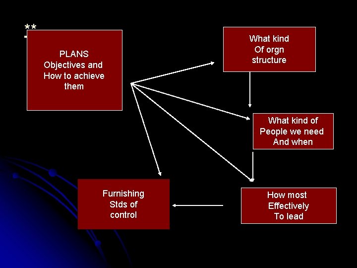 PLANNING PLANNING l MOST BASIC MANAGERIAL FUNCTION l