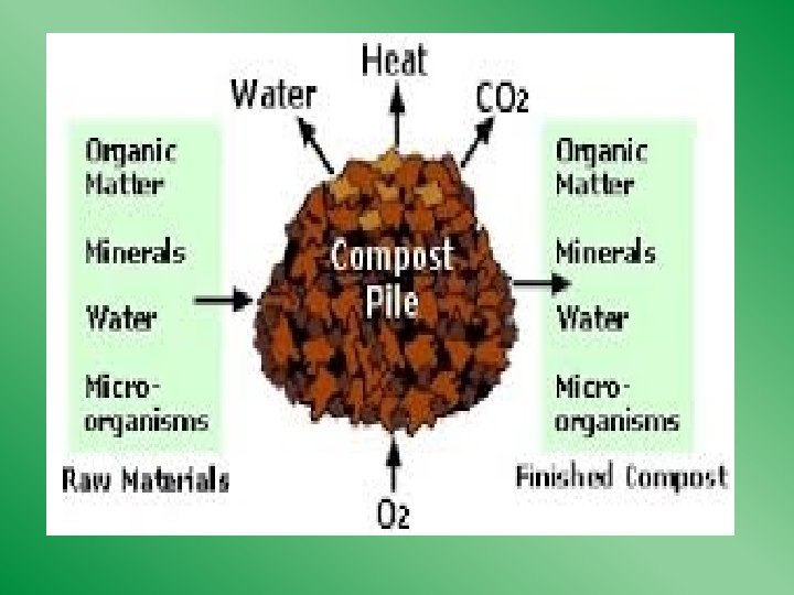 TURNING BIODEGRADABLE WASTE INTO COMPOST BY JARED CHAHALA
