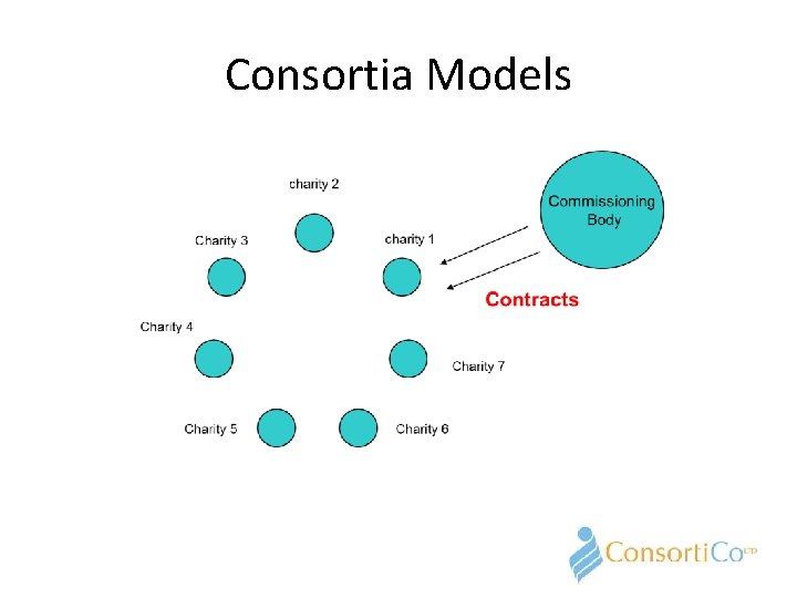 Consortia New ways of working Nick Gibson Chair