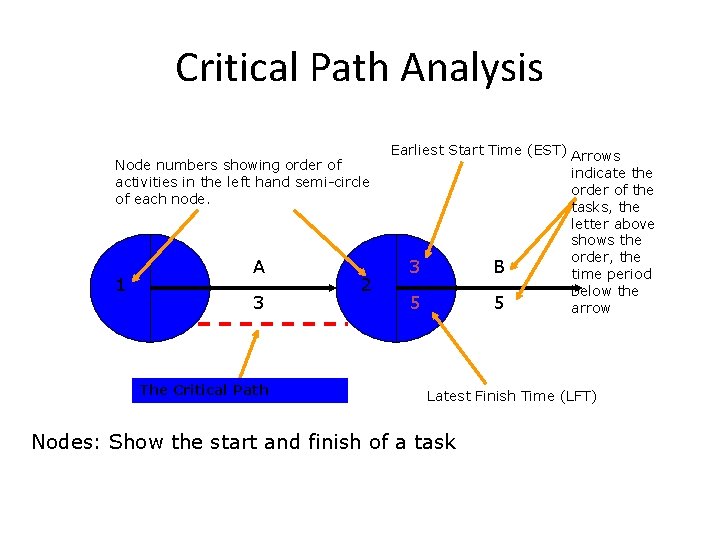 Critical Path Analysis May be used as part