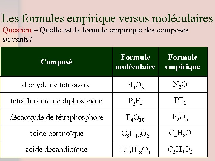 Les formules chimiques Power Point 5 4 Les