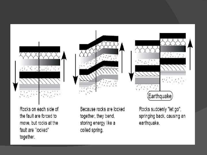 EARTHQUAKES What Causes Earthquakes Vibrations of the earths