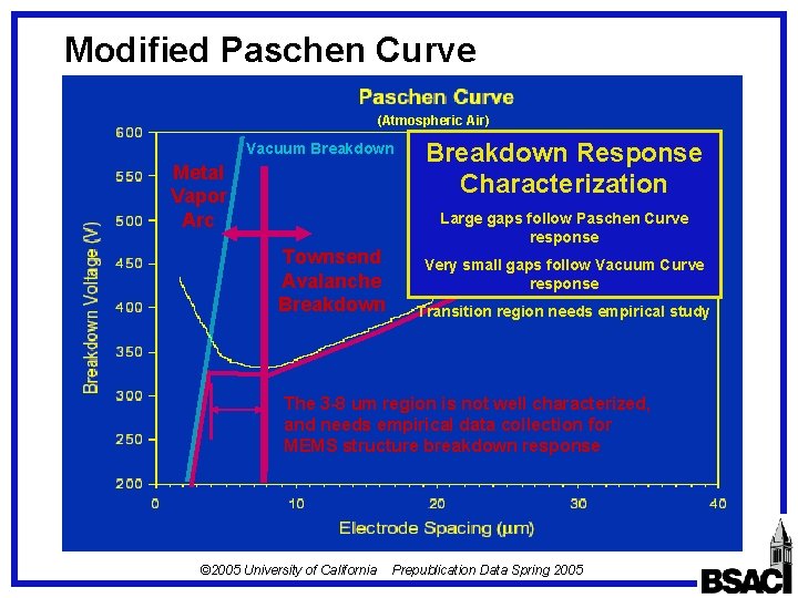 MEMS Microswitch for HighVoltage Applications Fabian Strong University