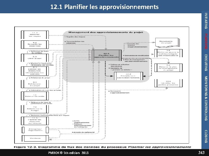 MANAGEMENT DES APPROVISIONNEMENTS DU PROJET Francois BUREAU Formation