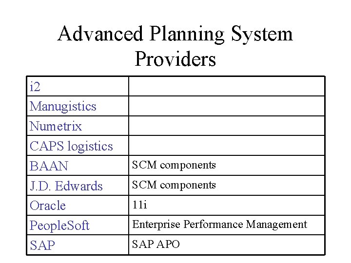 Chapter 9 ERP and Supply Chains Supply Chains