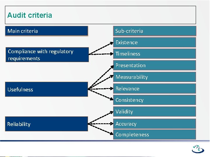 Audit of predetermined objectives Presentation Department of Public