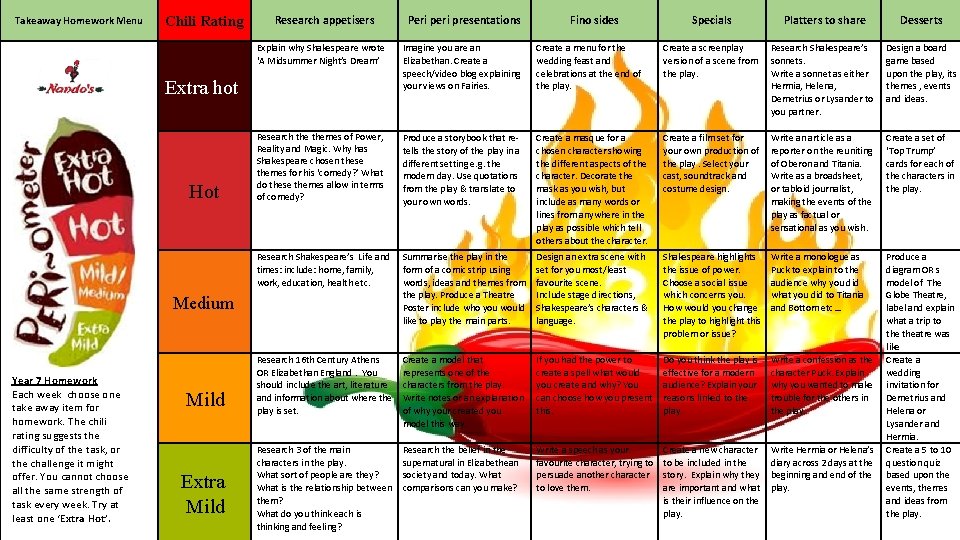 Takeaway Homework Menu Chili Rating Research appetisers Mild