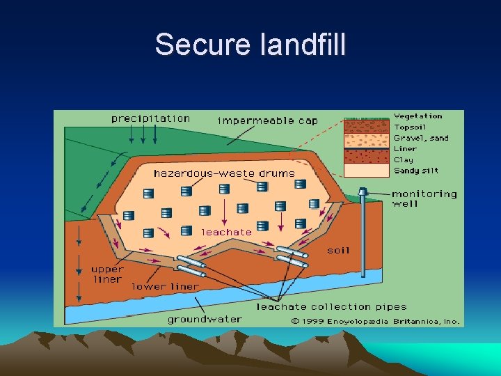 TeknikTeknik Pembuangan Secure Landfill Syarat Lokasi Bebas banjir