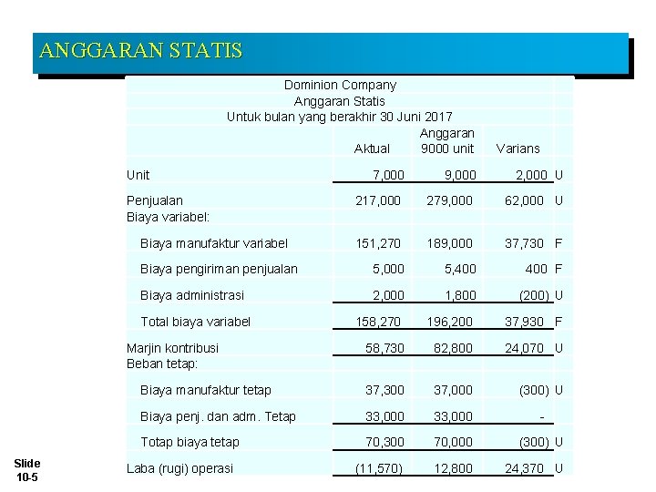 9 ANGGARAN FLEKSIBEL DAN ANALISIS VARIANS Management Accounting