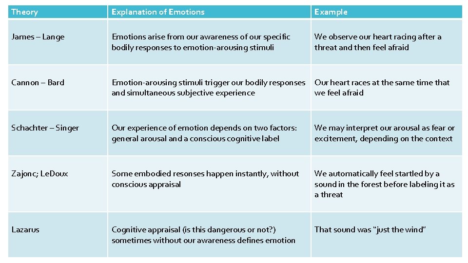 EMOTION THEORIES EXPRESSION EXPERIENCING EMOTION A mix of