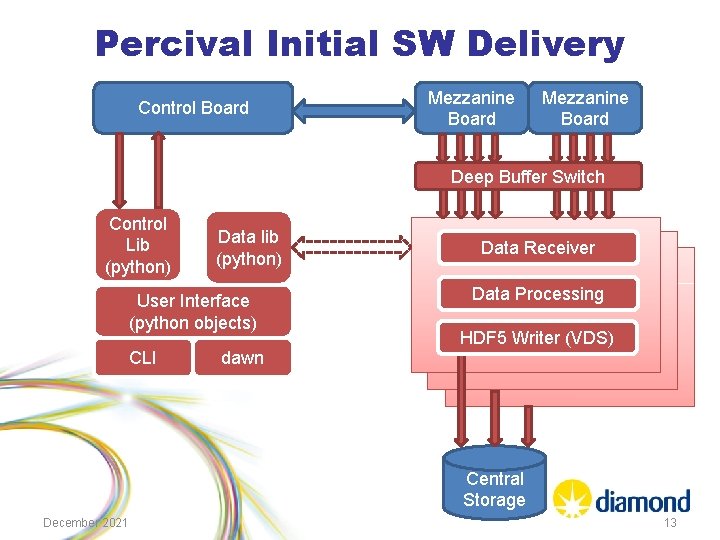 Parallel Detectors The Excalibur and Percival detector system