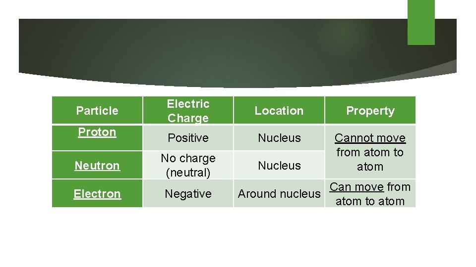 Electric Charges ELECTRICITY Learning Goals To be able