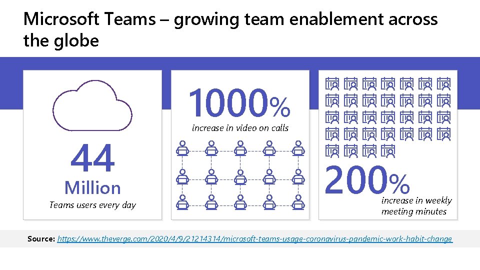 Staying connected with Microsoft Teams Microsoft Teams growing