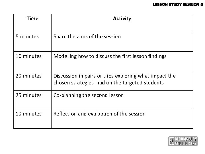 LESSON STUDY SESSION 3 Time Activity 5 minutes