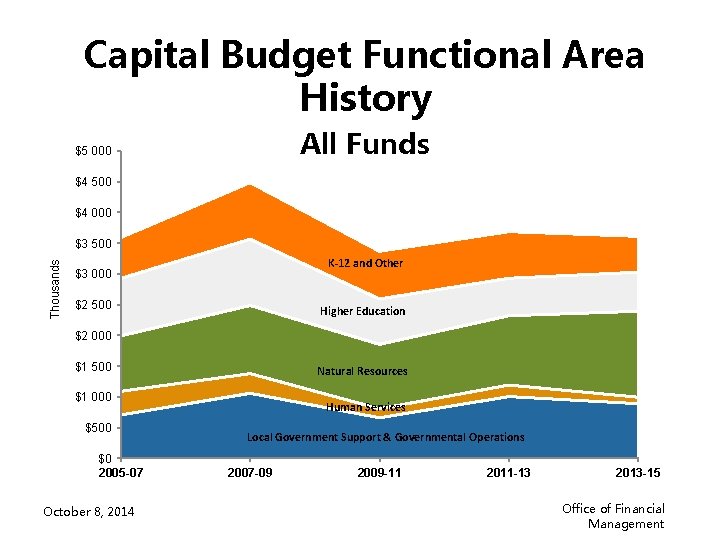 2015 17 CAPITAL BUDGET OVERVIEW Engineering Architectural Services
