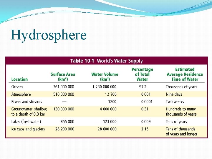 HYDROSPHERE Water Cycle Groundwater Surface water Hydrosphere About