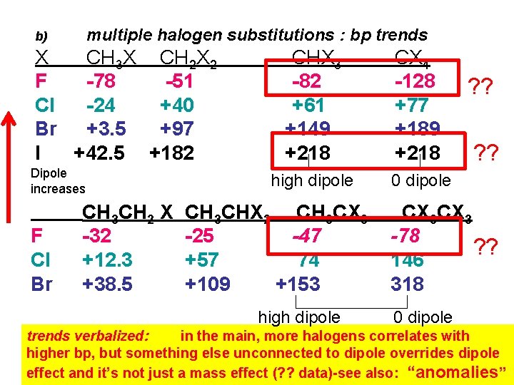Physical Trends in Alkyl Halides BP a modest